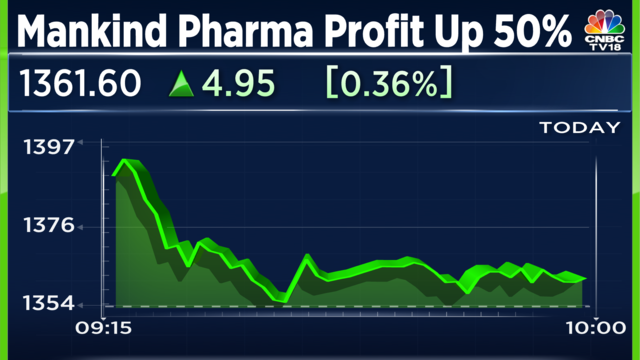Mankind Pharma profit rises over 50% in first quarterly results since ...