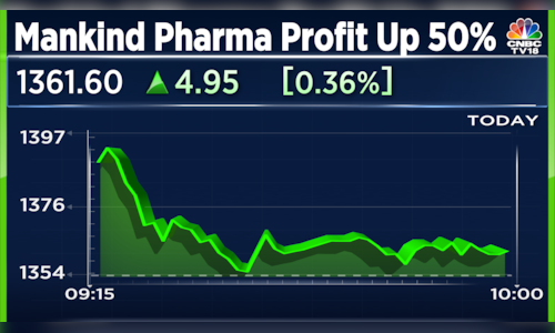 Mankind Pharma profit rises over 50% in first quarterly results since ...