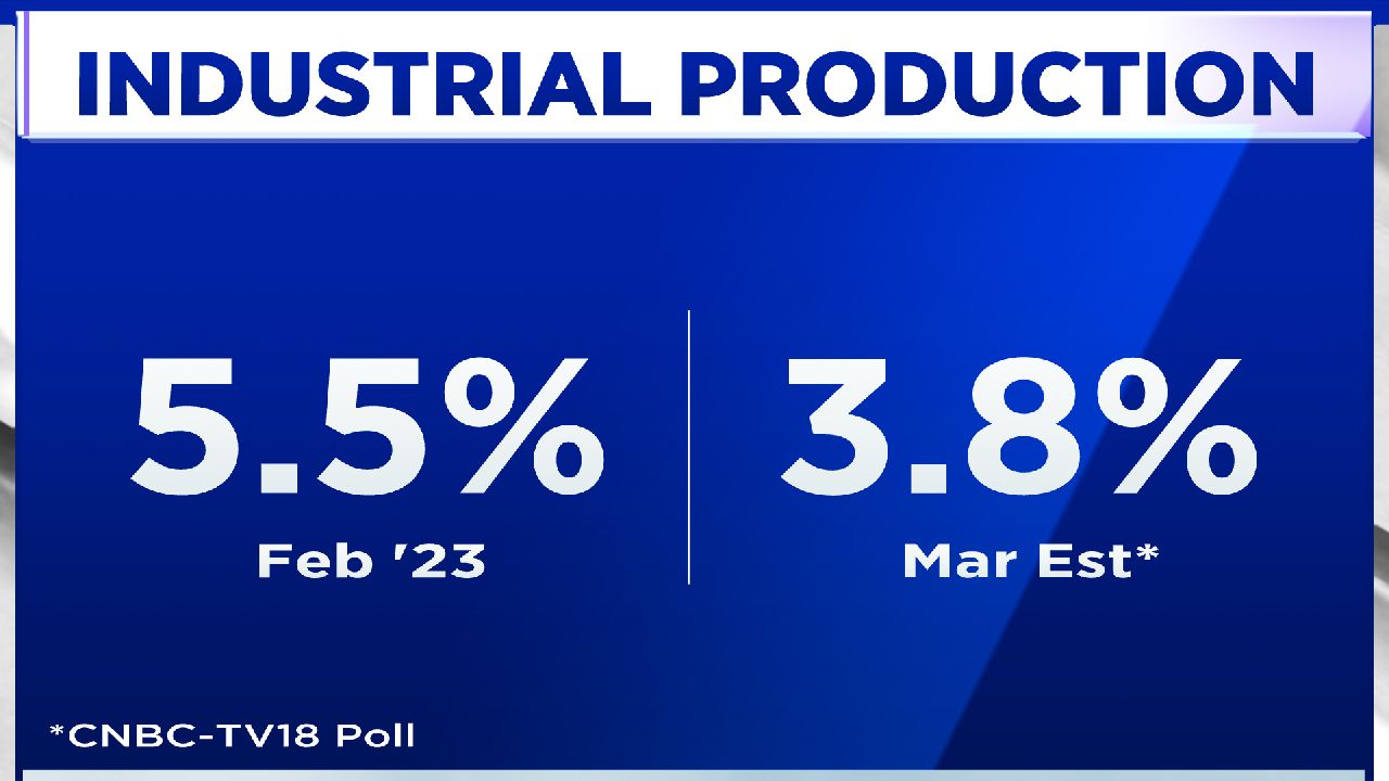 India's retail inflation for April 2023 expected at 4.79%: CNBC-TV18 Poll
