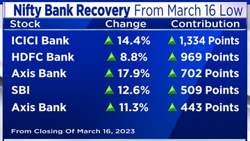 Nifty Bank ends at record closing high - A look at its journey from the ...