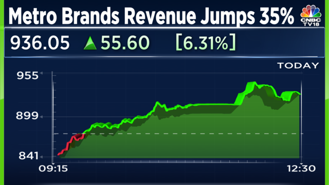 Metro Brands shares near 52-week high after 35% revenue growth in Q4 ...
