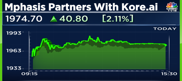 Mphasis shares end higher on announcement of partnership with Kore.ai - CNBC TV18