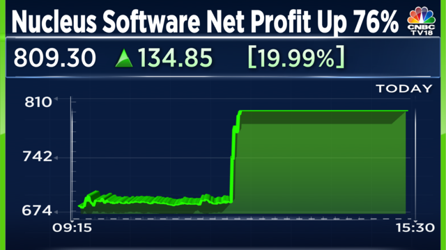 Nucleus Software shares end 20% higher after March quarter profit jumps ...