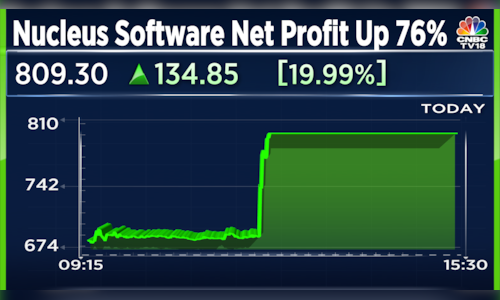 Nucleus Software shares end 20% higher after March quarter profit jumps ...