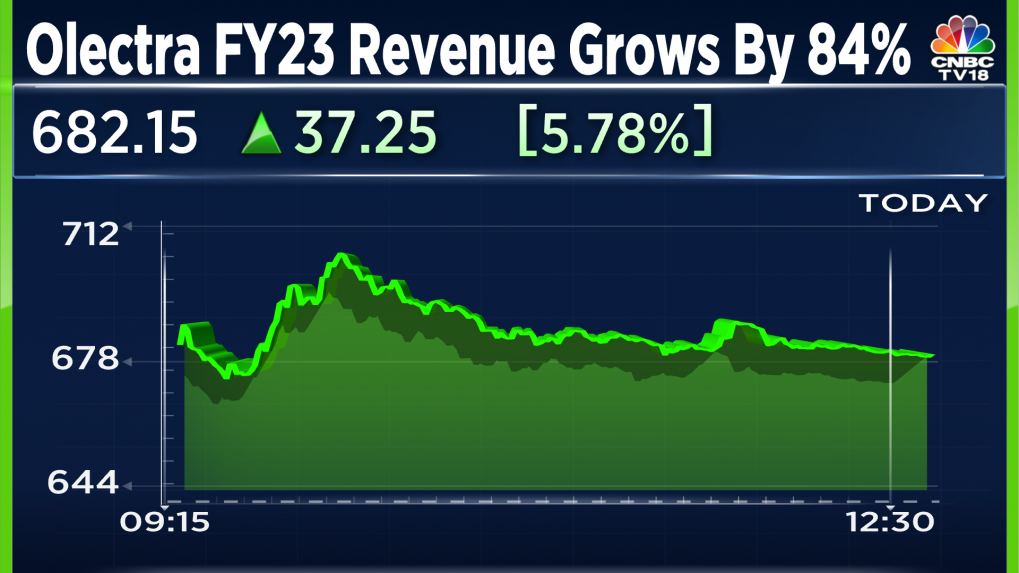 Olectra Greentech shares gain as much as 10% after FY23 revenue nearly ...