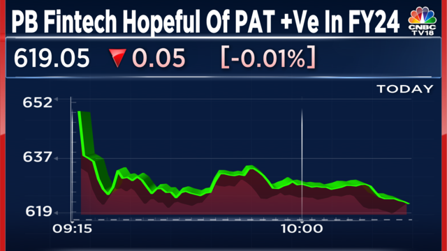 PB Fintech hopeful of turning PAT positive in FY24 but shares give up ...
