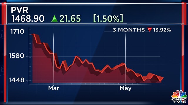 PVR Inox Q4 results | Multiplex chain reports loss of Rs 333 crore ...