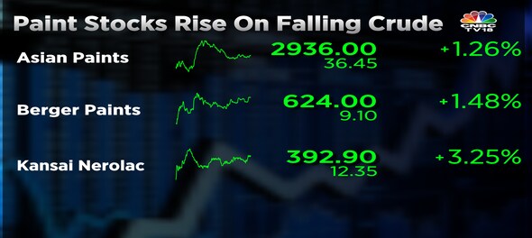 Here is why Paint stocks like Asian Paints, Kansai Nerolac and Berger ...
