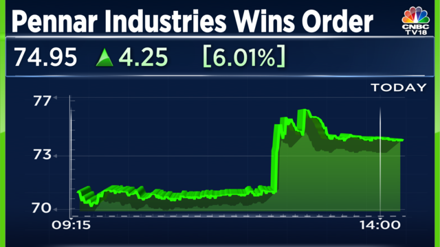Pennar Industries surges 7% on bagging orders worth Rs 682 crore across ...