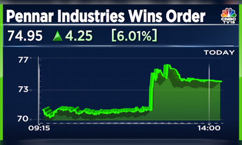 Pennar Industries surges 7% on bagging orders worth Rs 682 crore across ...