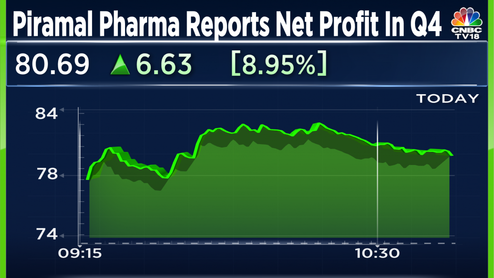 Piramal Pharma shares surge over 13% as company reports profit after 3 ...