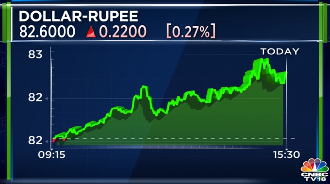 Rupee vs US dollar: INR slides to 82.60 versus USD