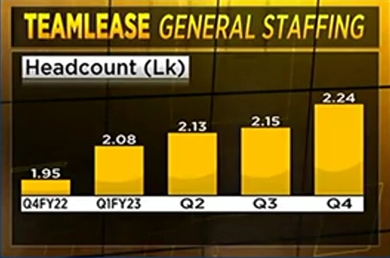 Teamlease Services Reports Decline In Net Profit, Aims For Margin ...