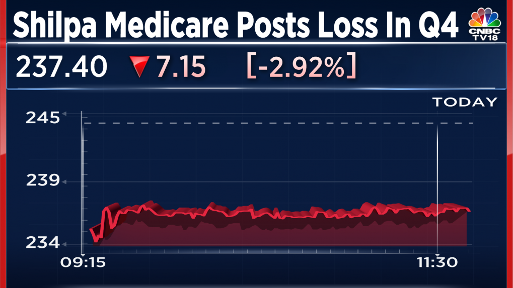 Shilpa Medicare shares drop after company turns loss-making in the ...