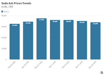 Tata Chemicals cuts soda ash prices by 3.5% to the lowest level in 15 ...