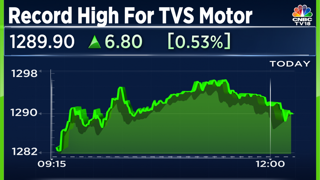 TVS Motor shares hit an all-time high, market capitalisation crosses Rs ...