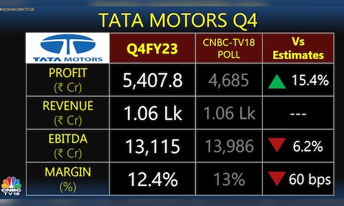 Tata Motors back in the black with Rs 5,408-cr net profit in Q4, beats ...