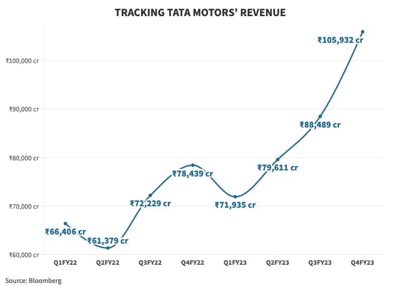 Tata Motors becomes the second company after Reliance Industries to ...