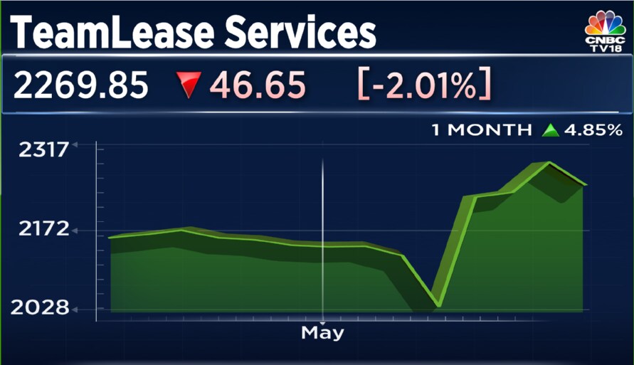 TeamLease Services reports decline in net profit, aims for margin ...