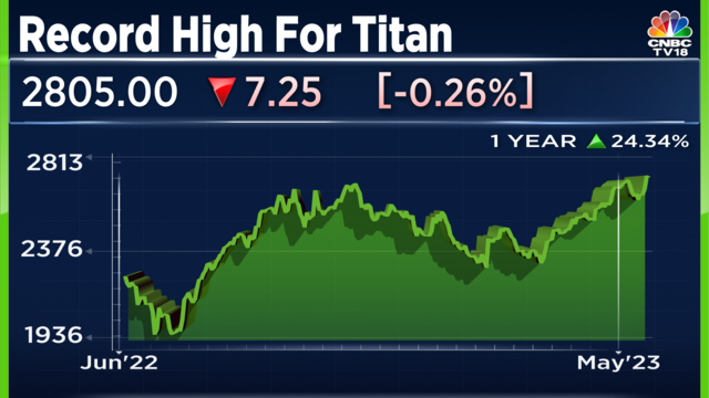Buying Titan shares in 2018 would have tripled your investment - CNBC TV18