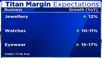 Titan Q4 Result Preview: Operating margin, June quarter outlook key to track - CNBC TV18