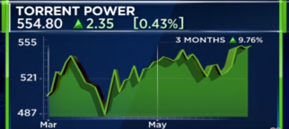 Torrent Power returns to profit as Q4 revenue zooms 61%, declares ...