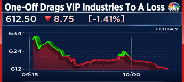 VIP Industries shares volatile after exceptional item drags company to ...