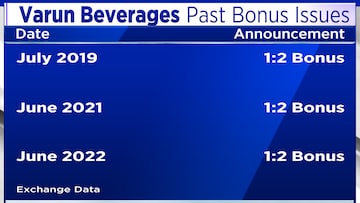 After three bonus issues in three years, Varun Beverages approves 1:2 ...