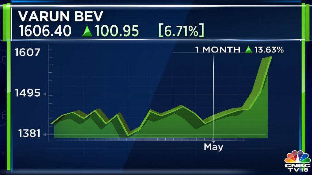 Varun Beverages enters Rs 1 lakh crore market cap club, becomes 49th ...