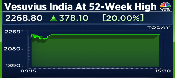 Vesuvius India shares end 20% higher and at a 52-week high after Q4 ...