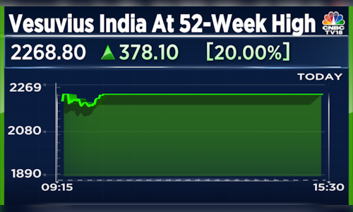 Vesuvius India shares end 20% higher and at a 52-week high after Q4 ...