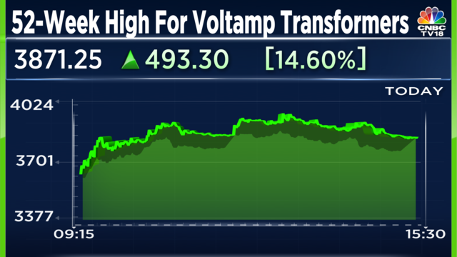 Voltamp Transformers shares hit 52-week high on strong execution ...
