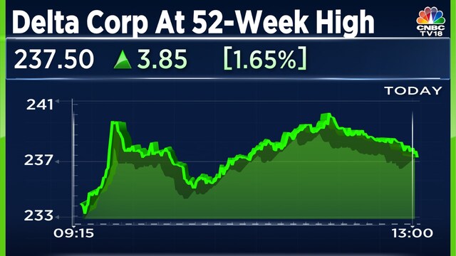 Delta Corp shares surge 20% in a month to a 52-week high. Do you hold ...