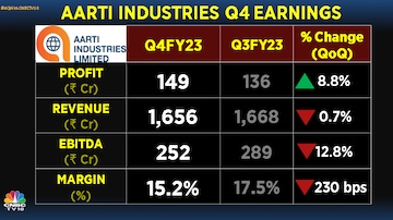 Aarti Industries eyes 25% volume growth this year even as ‘regular ...