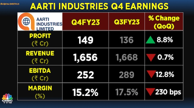 Aarti Industries eyes 25% volume growth this year even as ‘regular ...