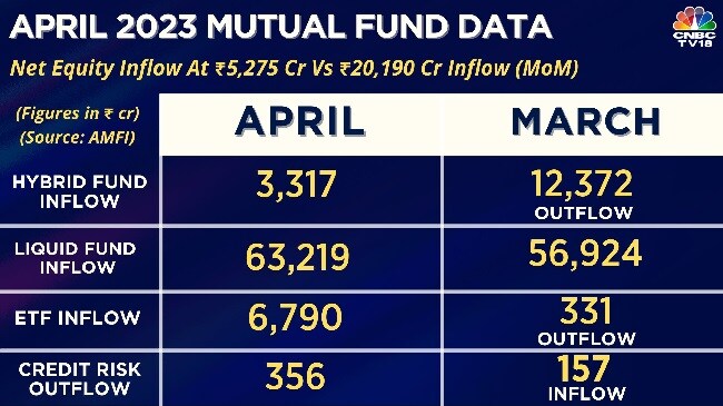 April equity inflows decline to lowest in four months, big slip in ...