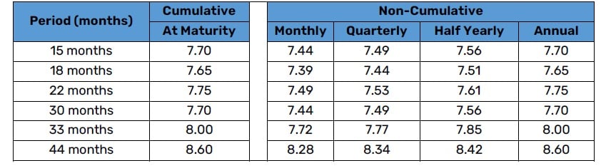 Bajaj Finance hikes fixed deposit interest rates to 8.60%