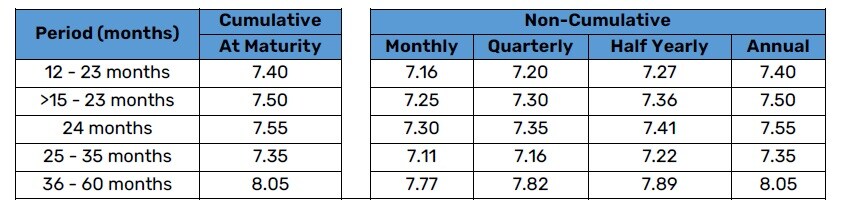 Bajaj Finance hikes fixed deposit interest rates to 8.60%
