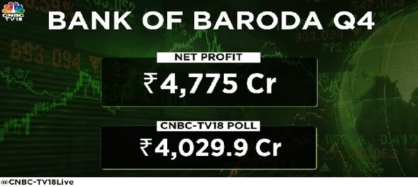 Bank of Baroda's profit surges to Rs 4,775 crore, lender declares ...