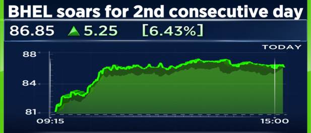 BHEL zooms for the second consecutive day on participation in Indian ...