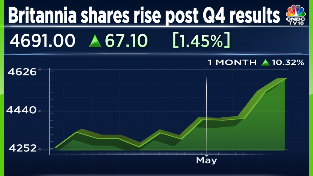 Britannia’s pricing-led growth likely to taper off and price cuts may ...