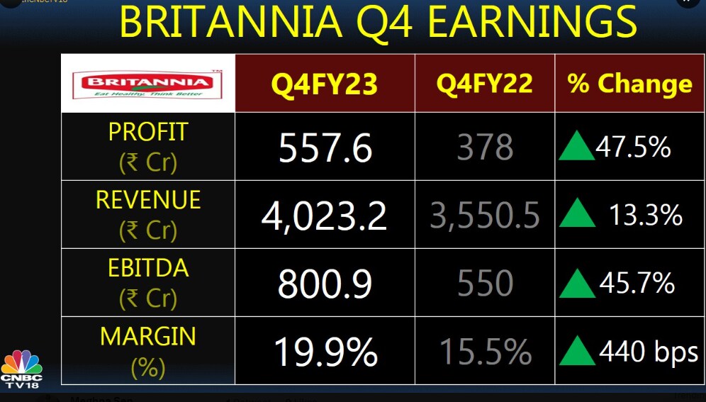 Britannia Q4 profit jumps 48% YoY to Rs 558 crore; beats estimates