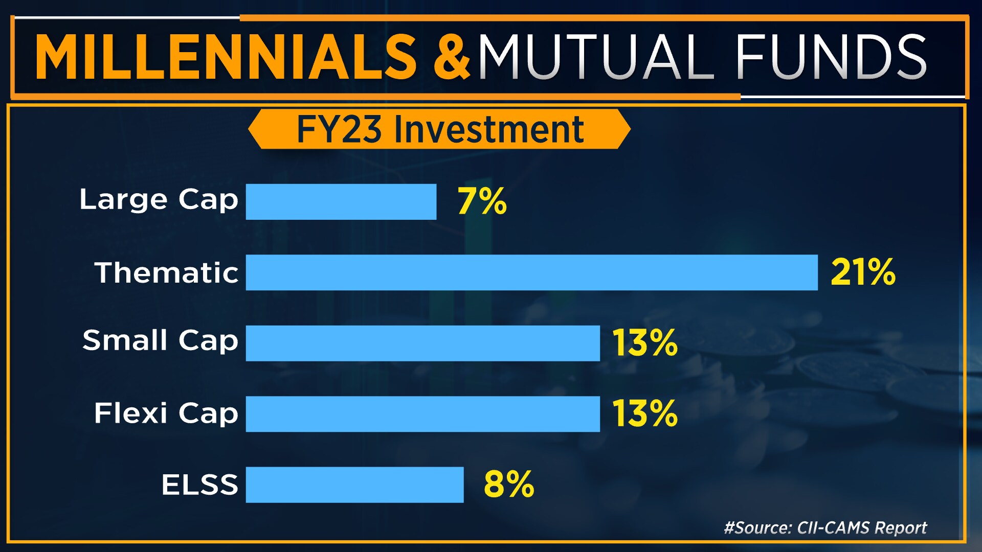 54% millennial investors join mutual funds in FY19-FY23, SIP ...