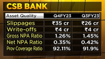 CSB Bank won't sacrifice growth for the sake of its net interest ...