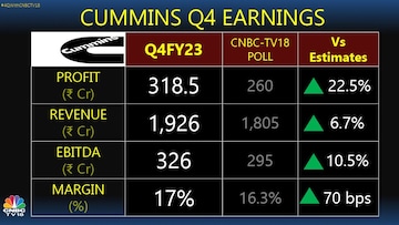 Cummins India Q4: Strong performance, cautiously optimistic on demand ...