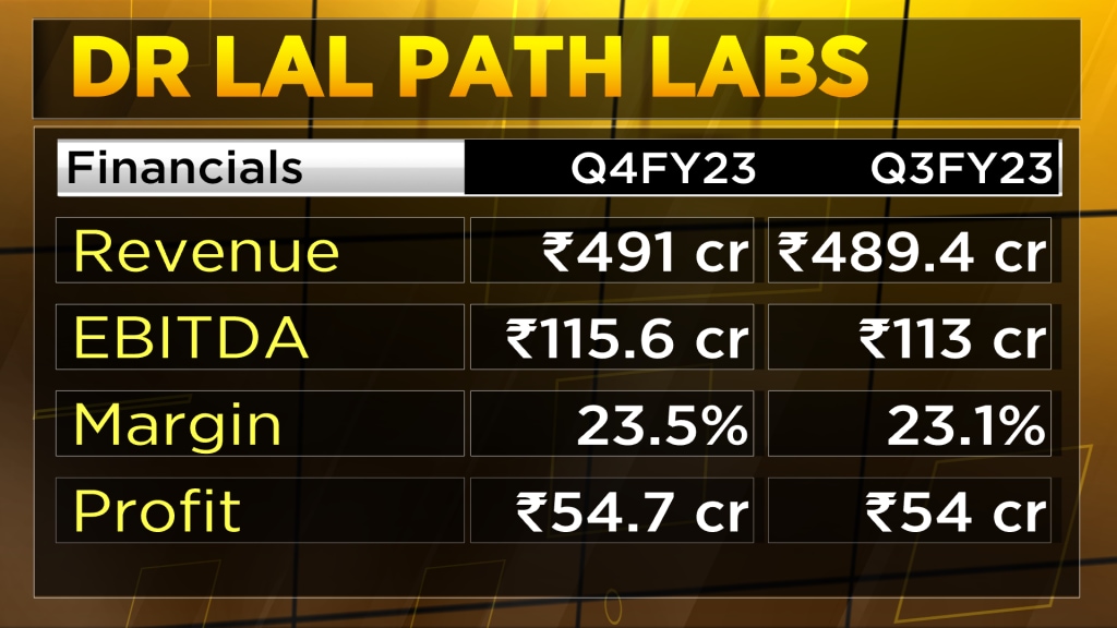 Dr Lal Path Labs plans more price hikes to ease margin squeeze