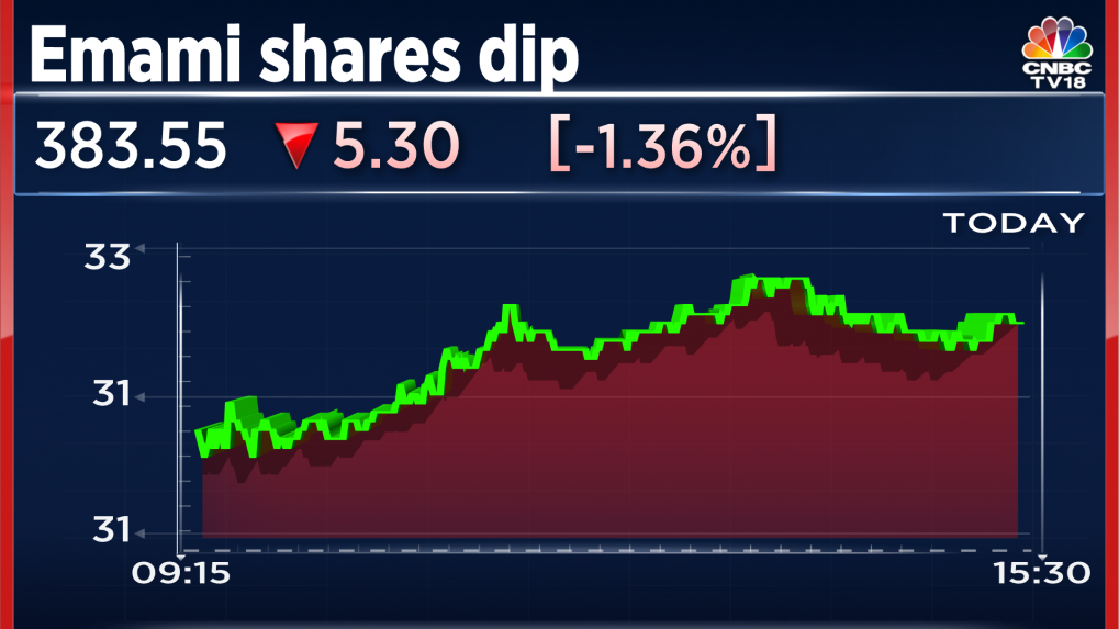 Emami Q4 profit tanks 60% to Rs 142 crore amid high inflation, revenue ...