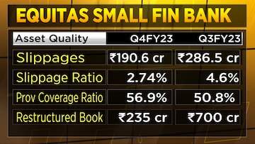 Equitas Small Finance Bank, personal loan - CNBC TV18