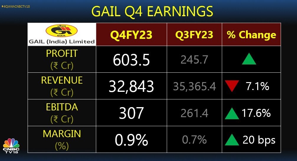 GAIL Q4 Results: Profit slumps 78% on-year on higher expenses; stock ...