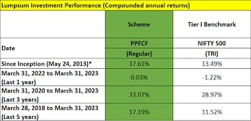PPFAS MF completes 10 years with 200 times jump in AUM, 19% returns ...